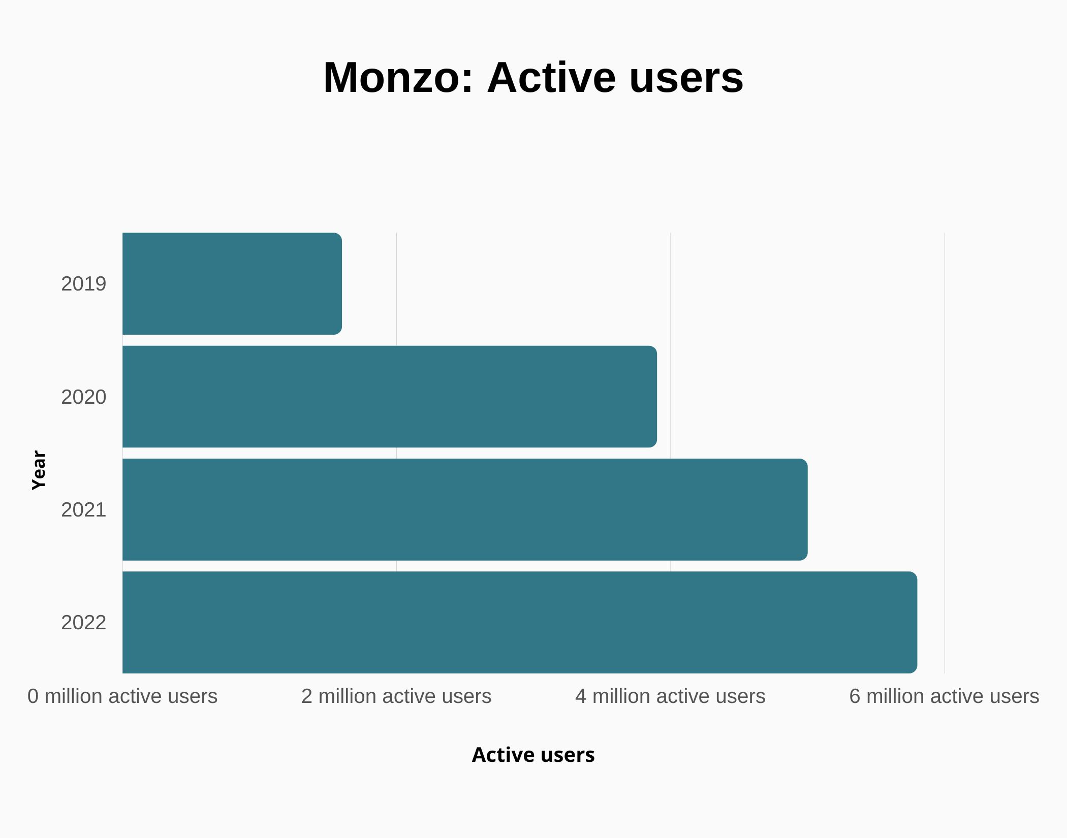 Monzo Revenue and Growth Statistics (2024) - SignHouse